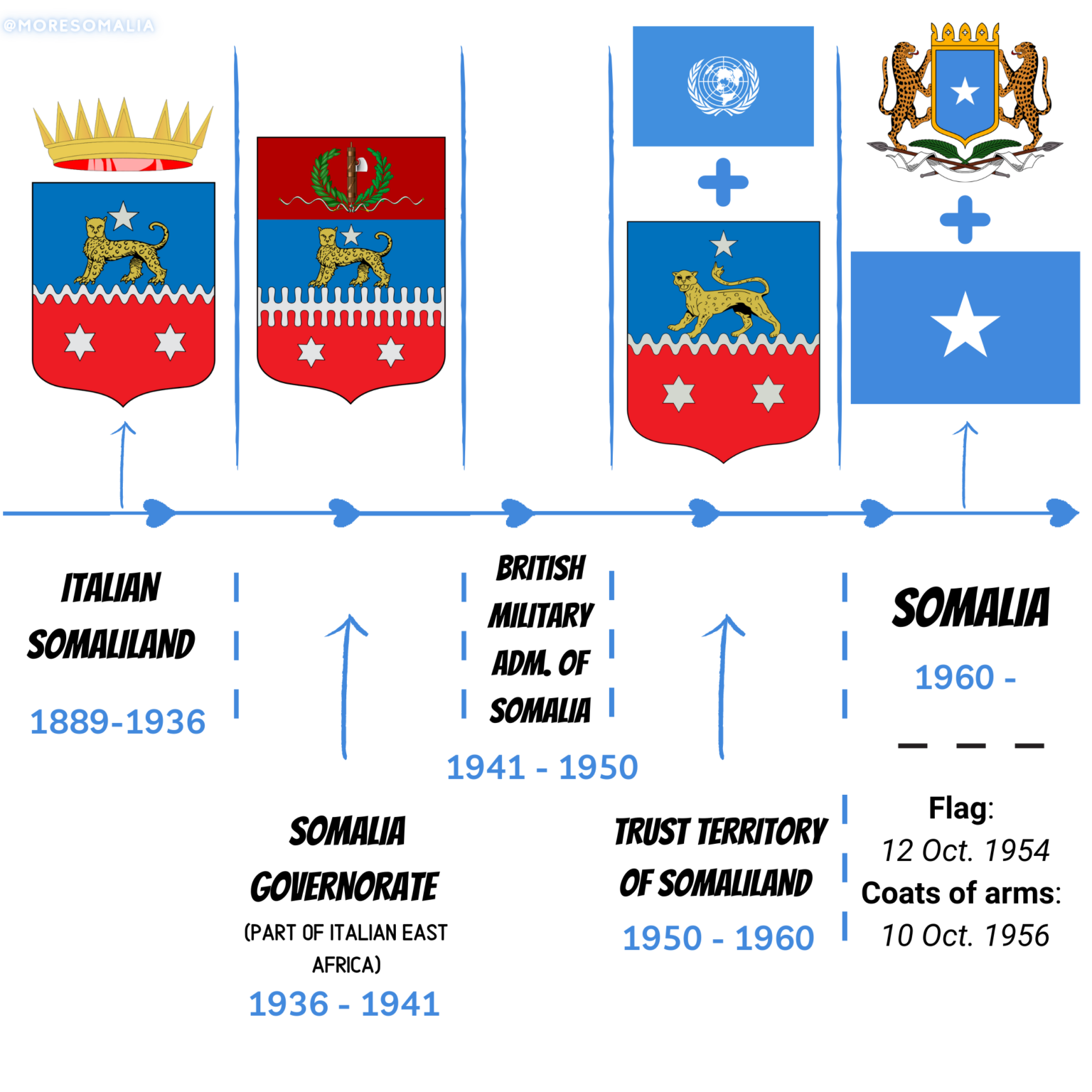 A look behind the flag(s) of Somalia - MoreSomalia