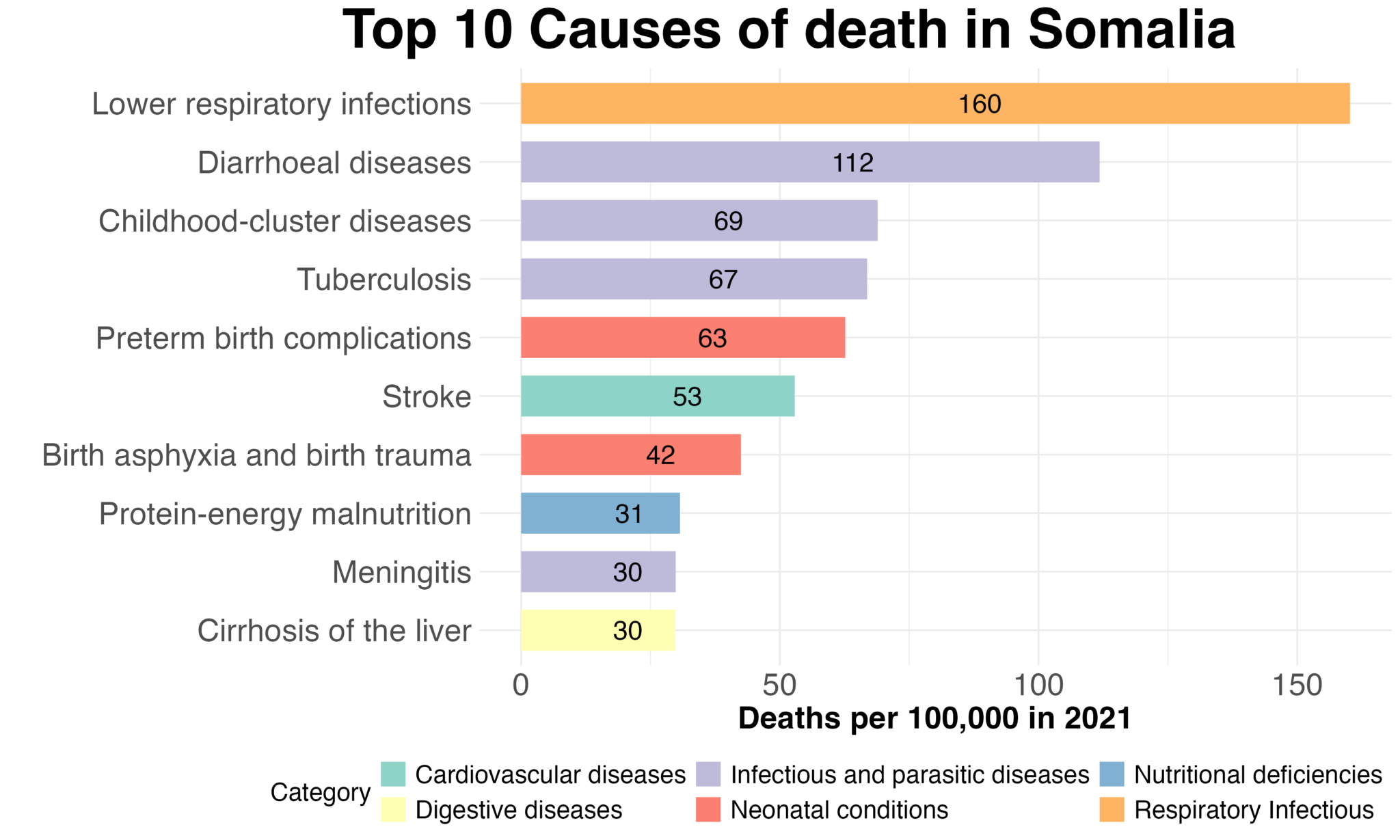 Burden of infectious diseases in Somalia - MoreSomalia